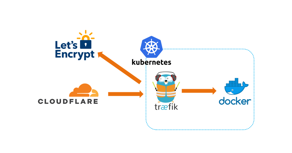 Deploying Traefik To Aks With Let S Encrypt And Cloudflare Support