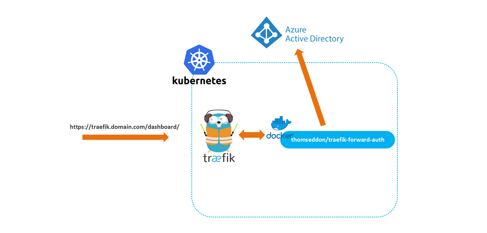 Securing Traefik Dashboard with Azure AD