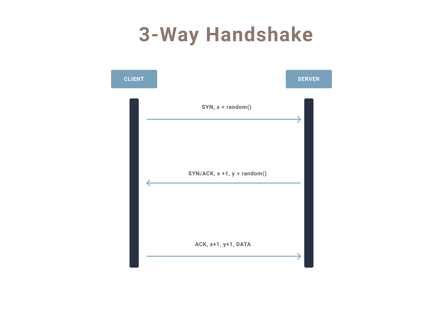 Networking for backend engineers: TCP