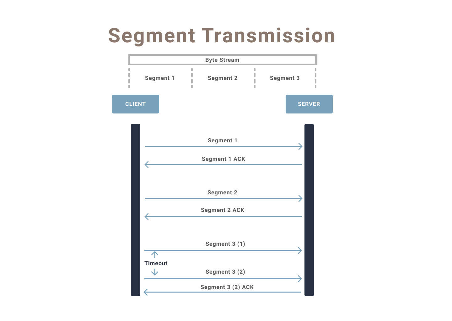 Networking for backend engineers: TCP