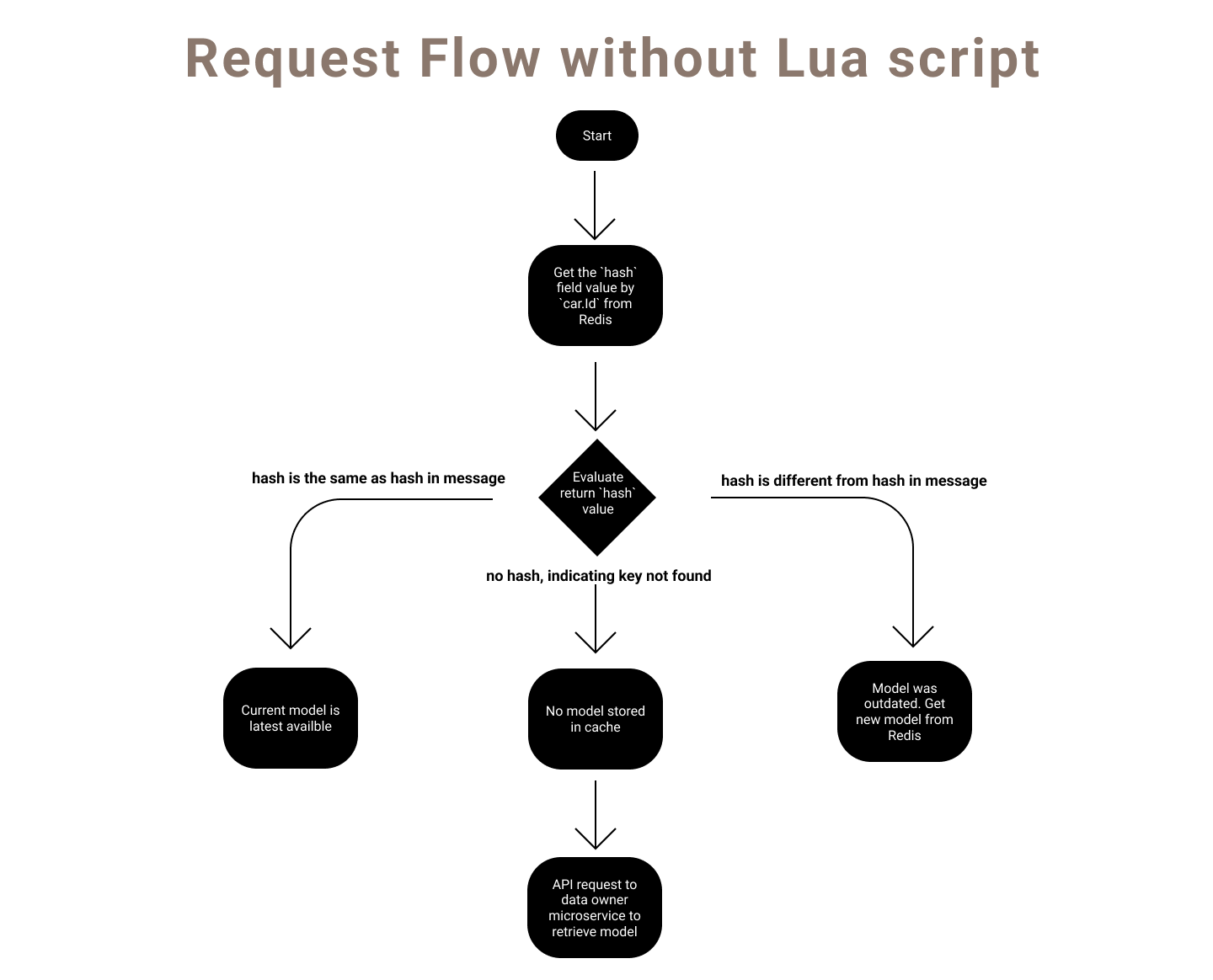 Improving Performance Through Lua Scripts In Redis Using Typescript 9393