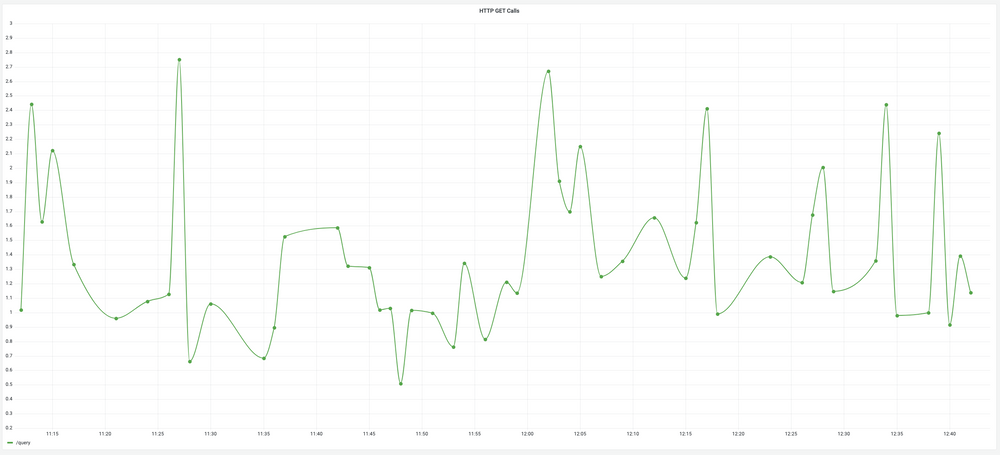 Continuous Monitoring Using Flood Element And Azure Devops