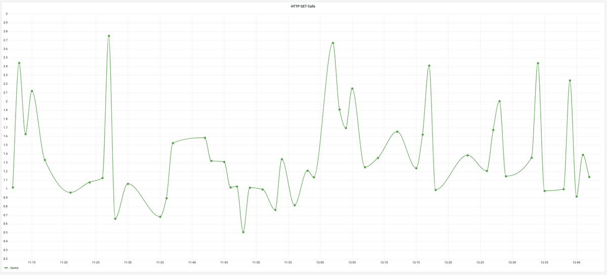 Monitoring Application Performance Using Nginx And Grafana 3222